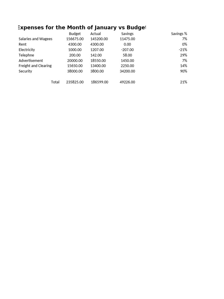 January Expenses vs Budget Analysis | PDF