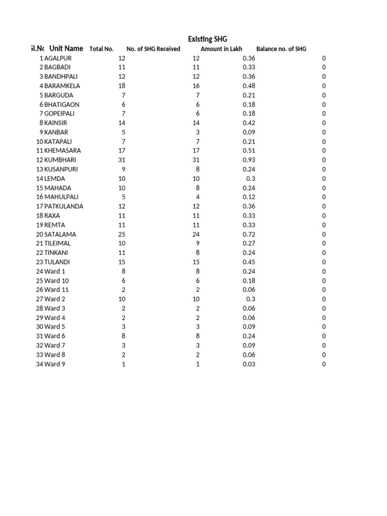 Financial Assistance To SHG | PDF