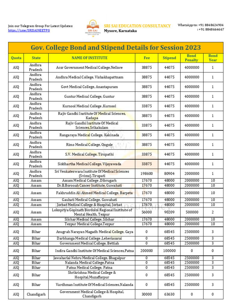 NEET PG 2023: College Fees & Stipends | PDF | Gujarat | Tamil Nadu