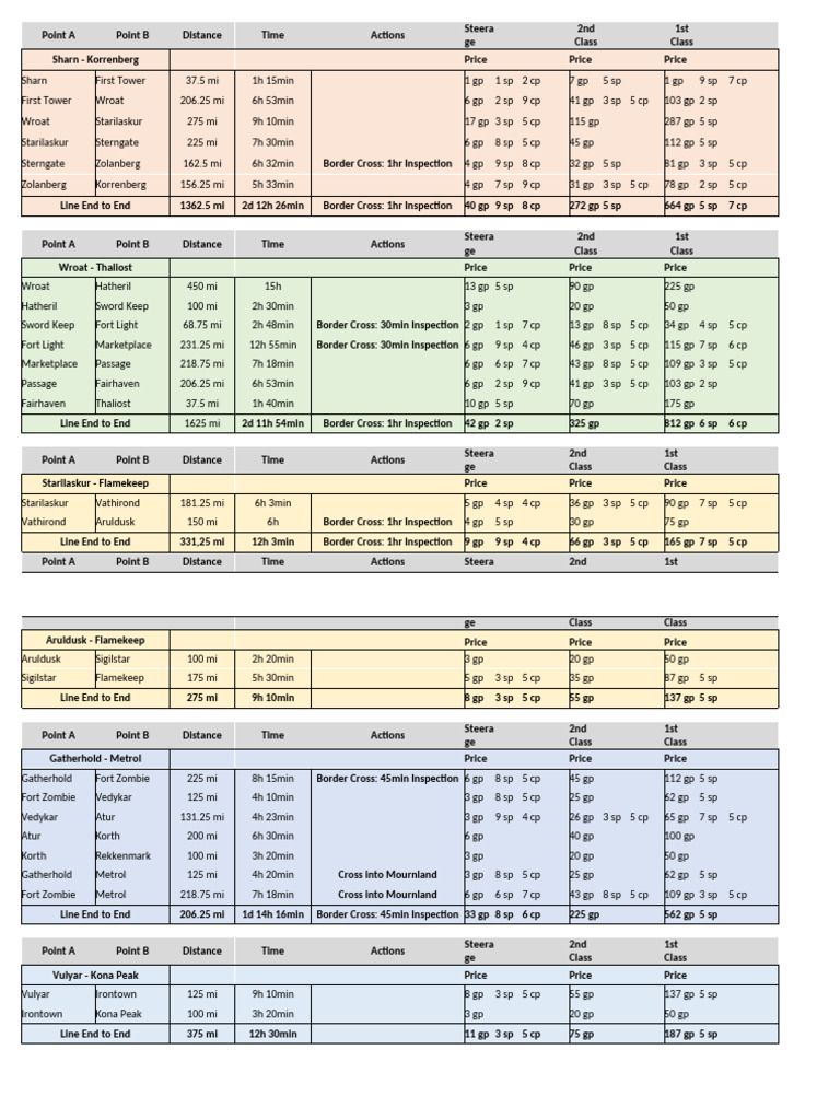 Eberron Lightning Rail Travel Guide | PDF