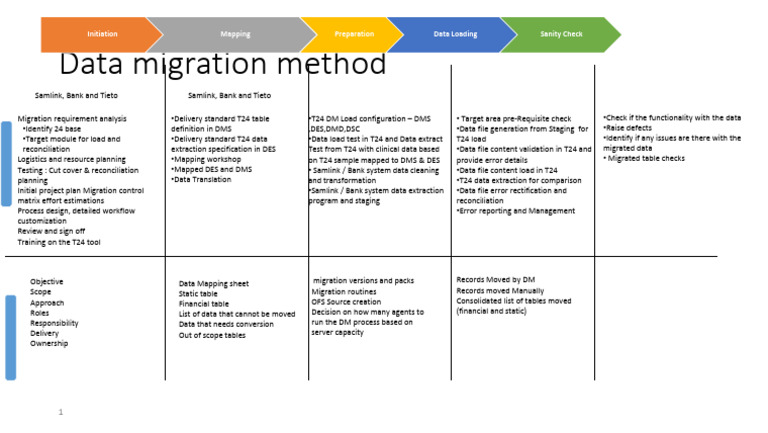 Data Migration | PDF | Computing | Data