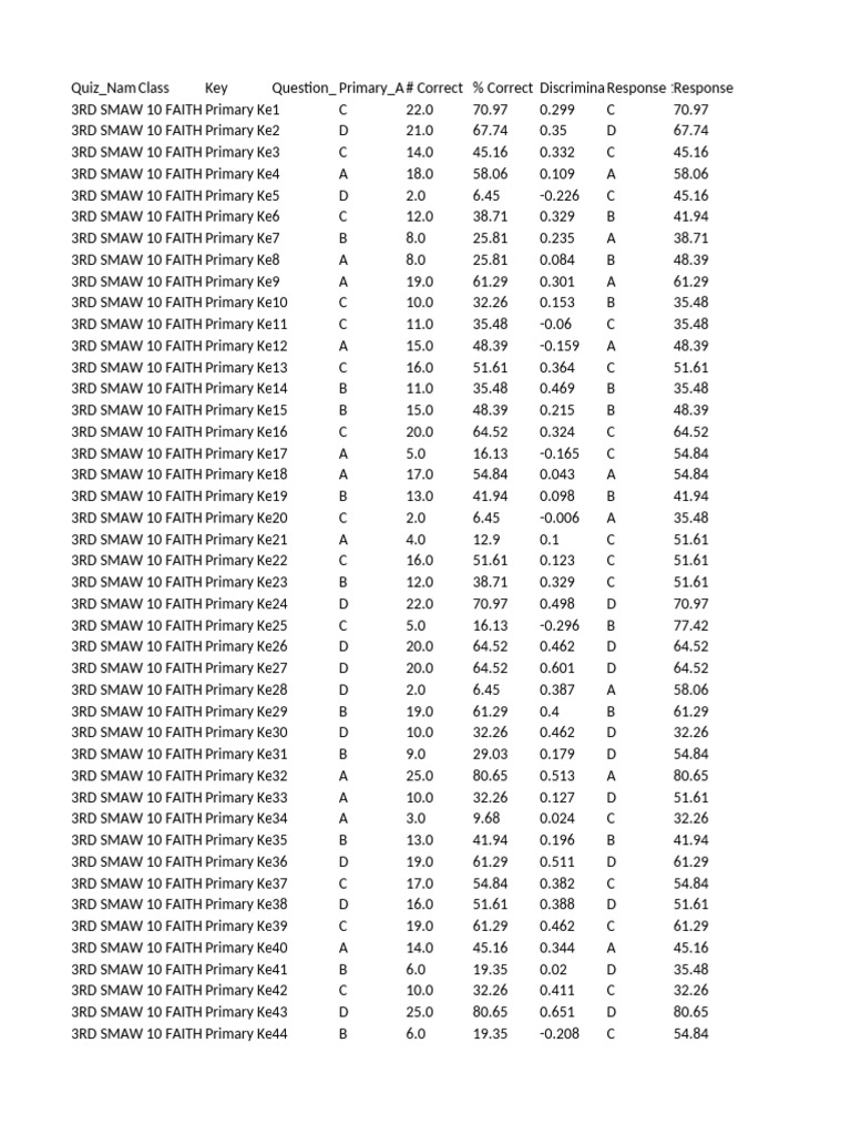 Quiz-3rd Smaw 10 Faithfulness-Itemanalysis | PDF | Chess