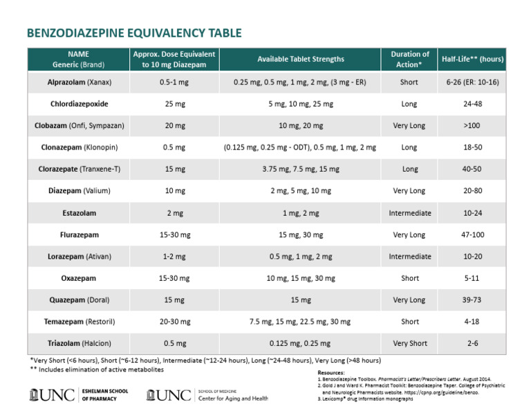Benzodiazepine Equivalency Chart | PDF | Benzodiazepine | Drugs Acting ...