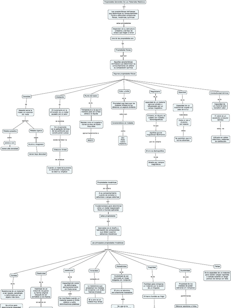 Mapa Conceptual U2 | PDF