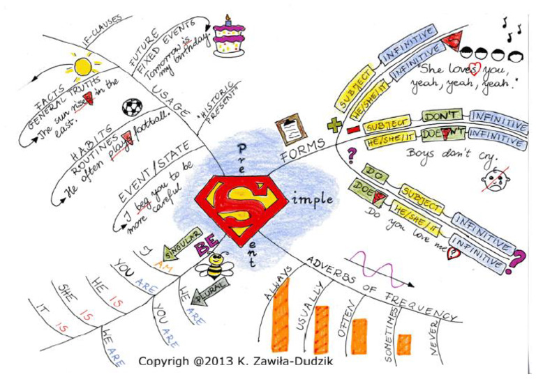 Present Simple Mind Map | PDF