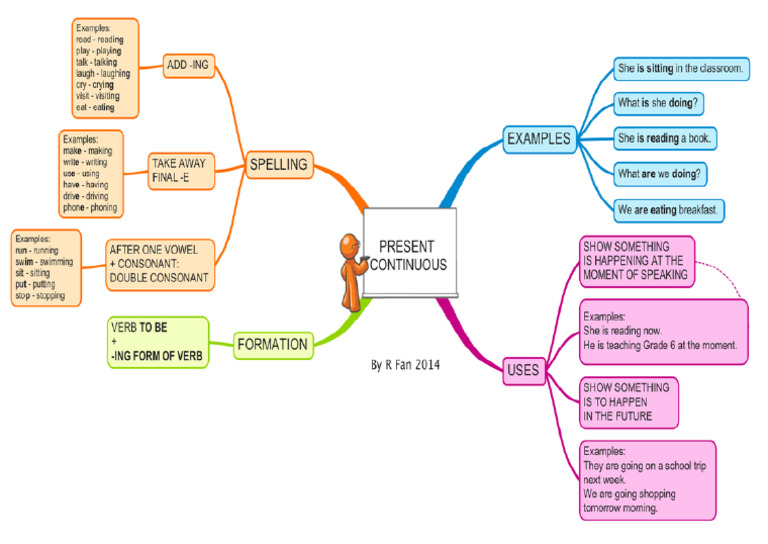 present continuous mind map | PDF