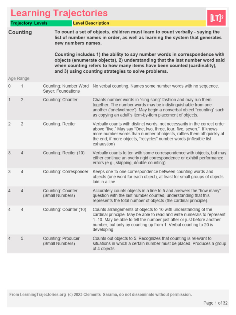Learning Progressions | PDF | Shape | Division (Mathematics)