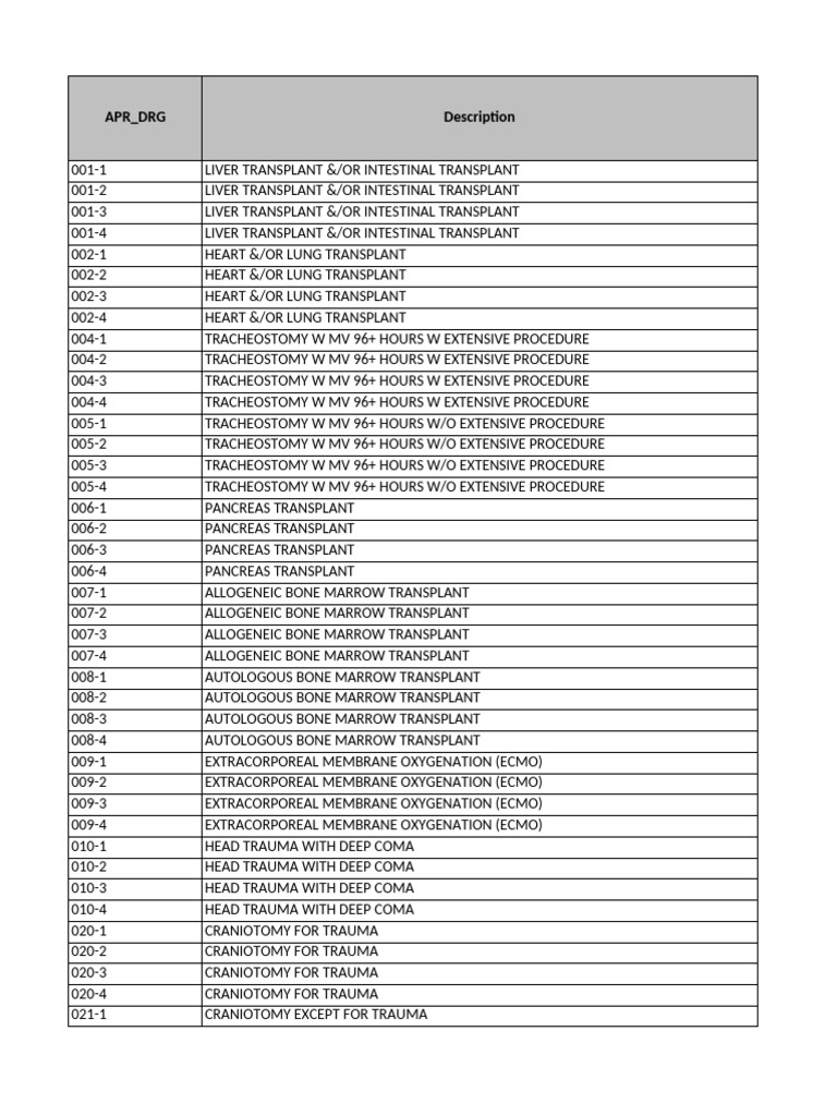 Texas Apr DRG Weights Grouper 35 Apr-Drg - 10!1!2017 | PDF | Meningitis ...