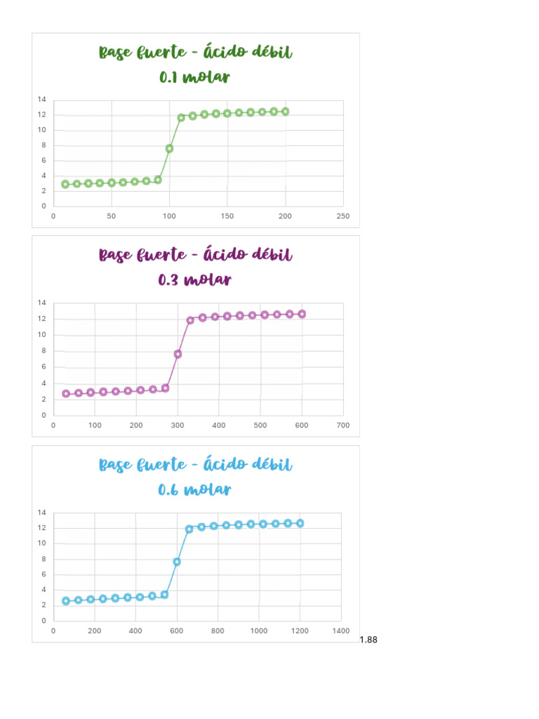 Graficos Base Fuerte - Ácido Débil | PDF