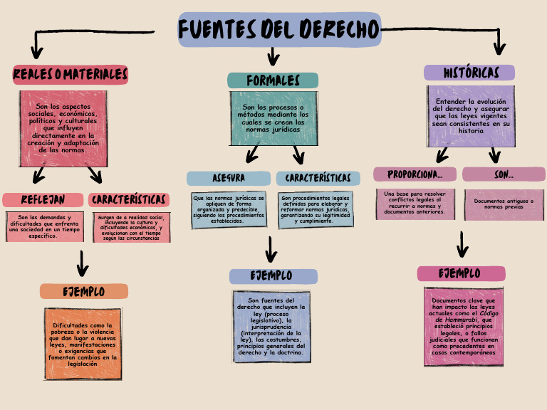 Mapa Conceptual de Fuentes del Derecho | PDF | Fuentes del derecho ...