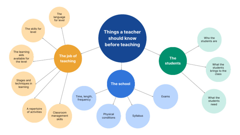 Things A Teacher Should Know Before Teaching | PDF