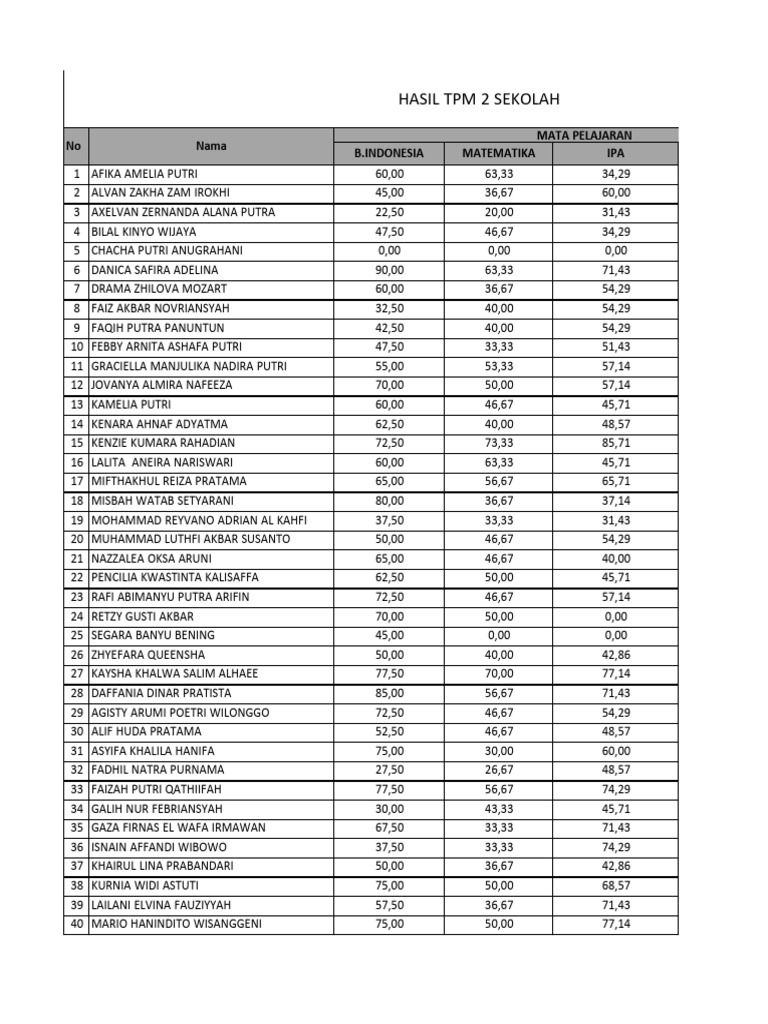 Hasil TPM II Sekolah Indonesia | PDF