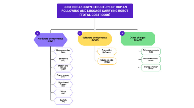 Work Breakdown Structure Team Whiteboard in Purple Yellow Green Simple ...