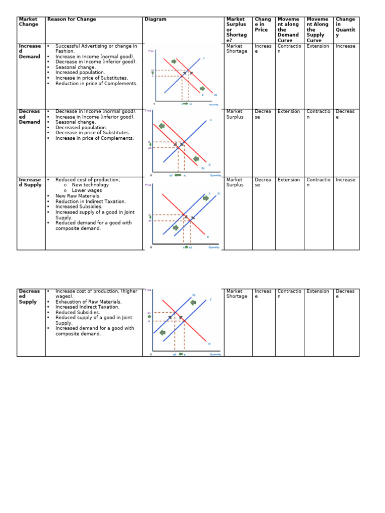 @shifts in Supply and Demandy | PDF