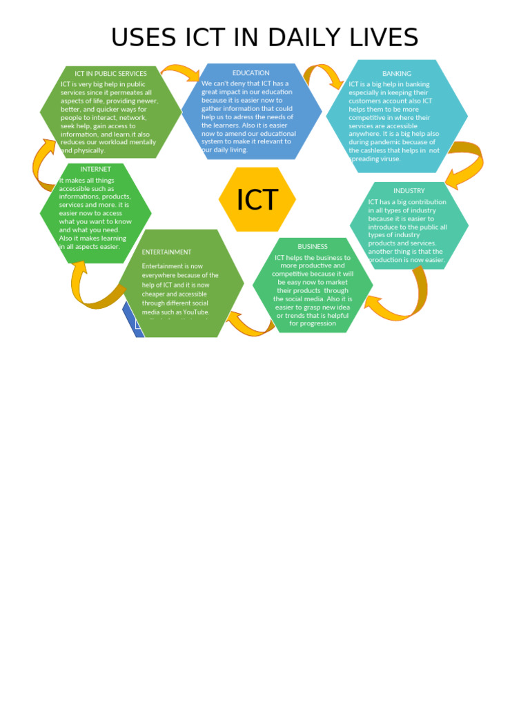 Uses Ict in Daily Lives, Assign | PDF | Educational Technology ...
