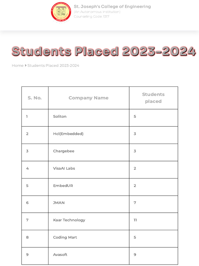 Students Placed 2023-2024 | PDF
