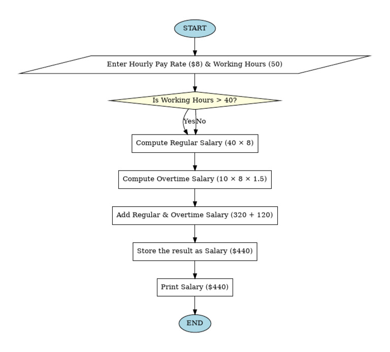 Salary Flowchart (8) | PDF
