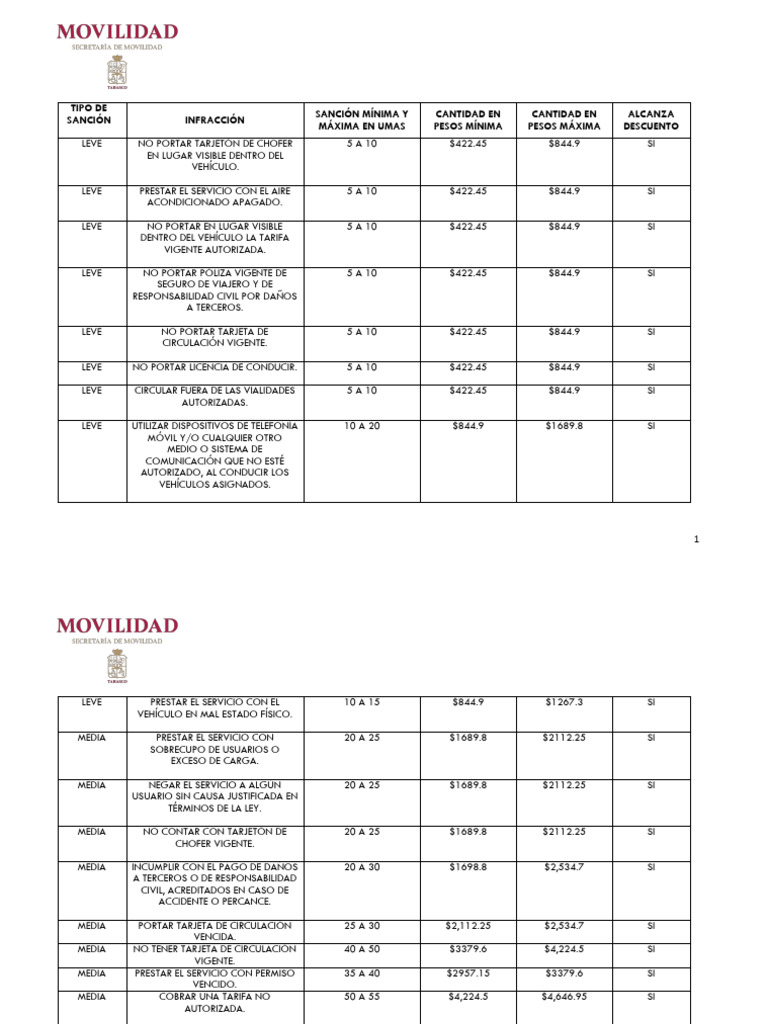 Tabla de Sanciones por Infracciones de Tránsito | PDF | Licencia de ...