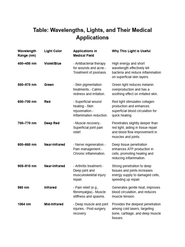 Wavelengths, Lights, and Their Medical Applications | PDF | Healing | Skin