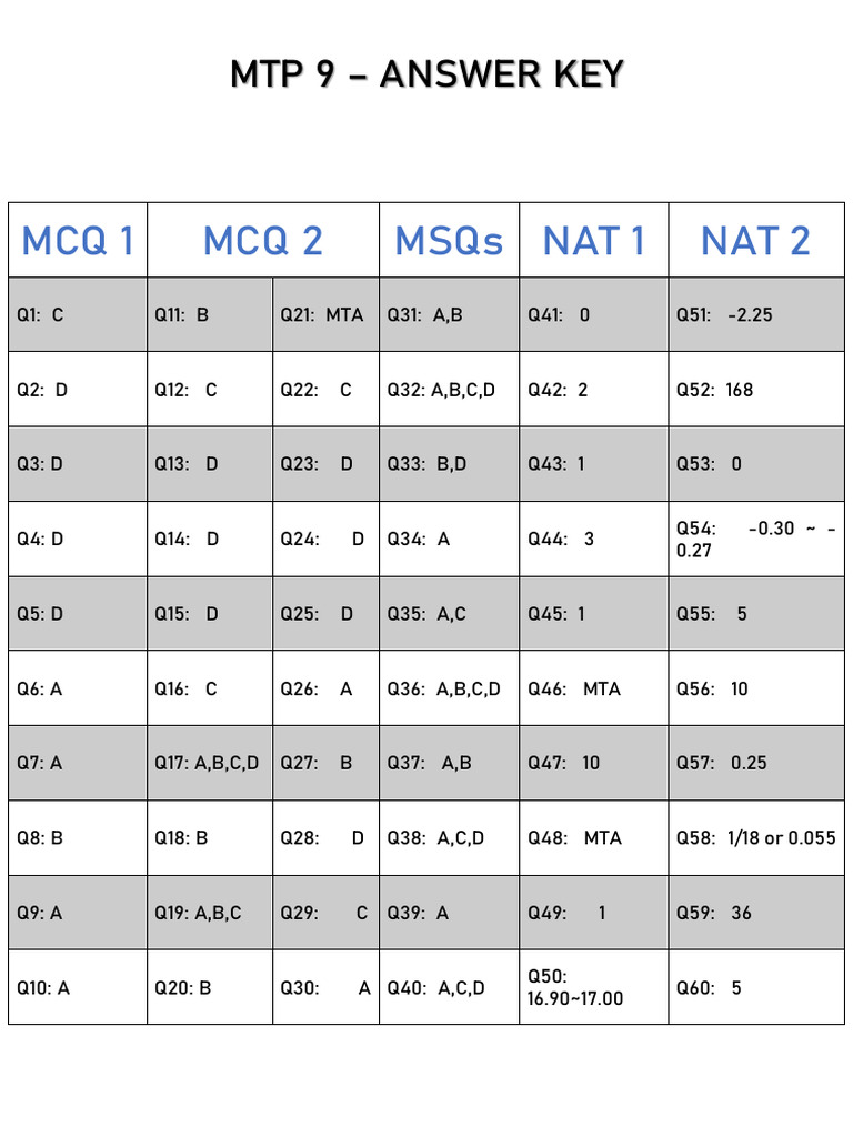 MTP_9_Answer_Key | PDF
