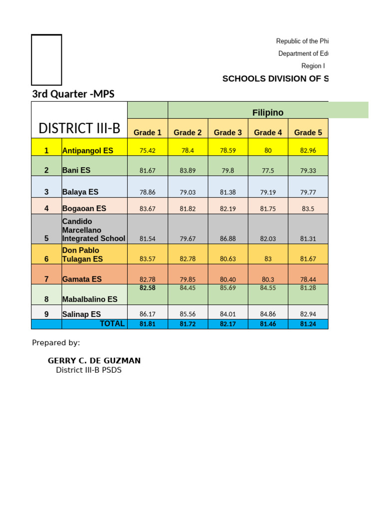 3rd Quarter Mps 2024 - Dist. 3b | PDF | Philippines