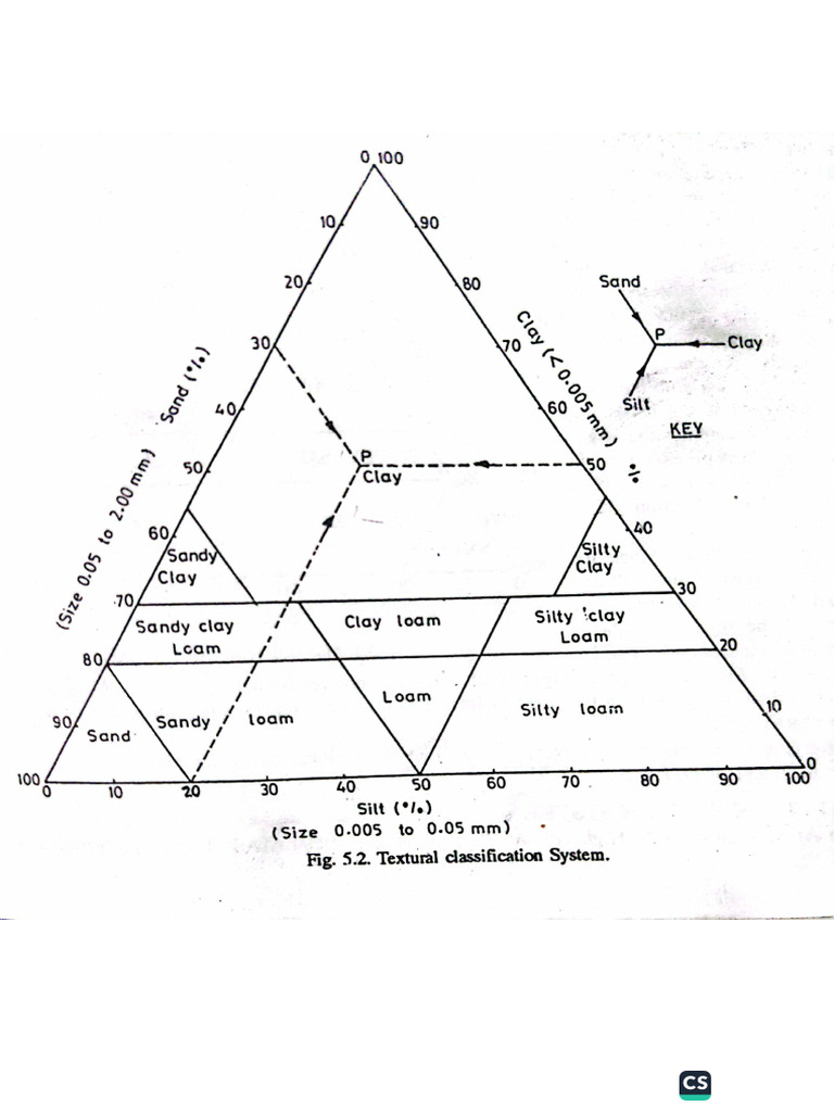 Soil Classification Chart Er Lalit | PDF