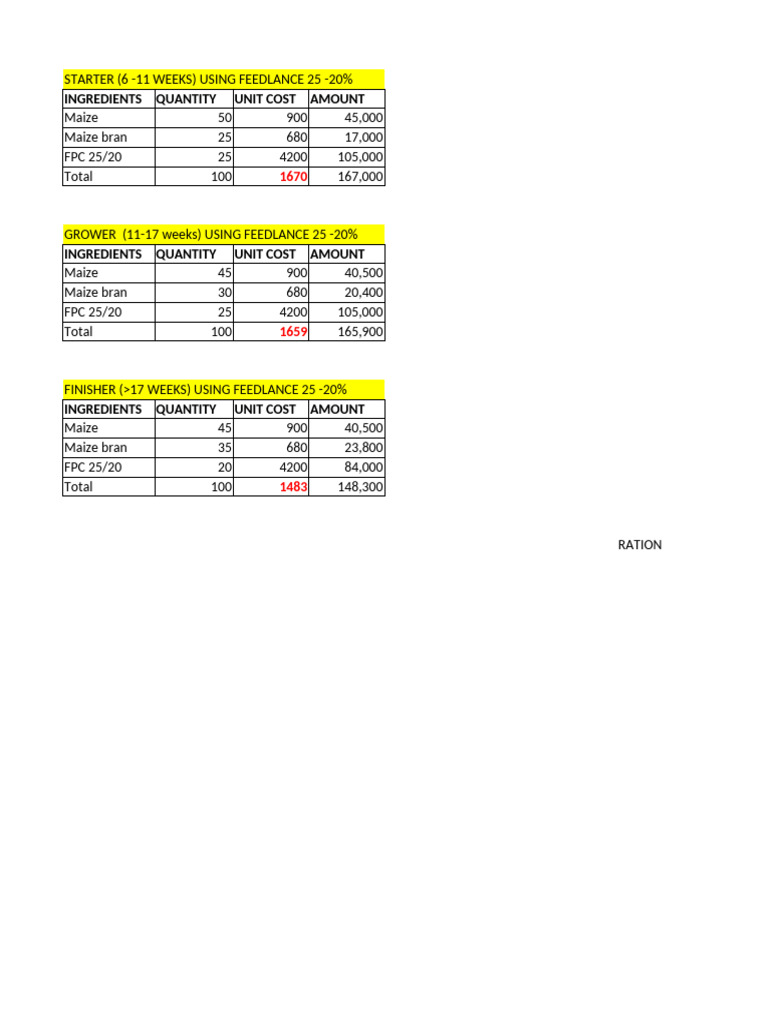 Feedlance Swine Feed Formulas | PDF | Weaning | Pig