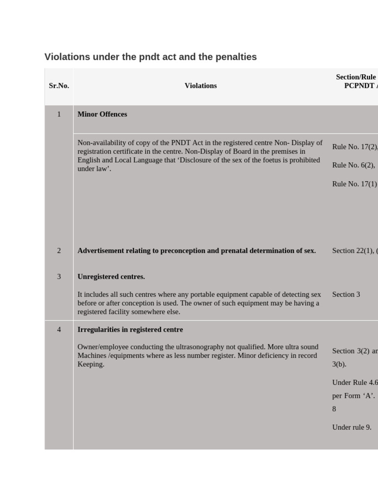PCPNDT Act Violations and Penalties | PDF | Justice | Crime & Violence