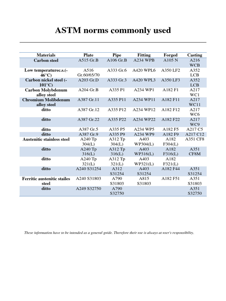 ASTM norms commonly used | PDF | Steel | Materials