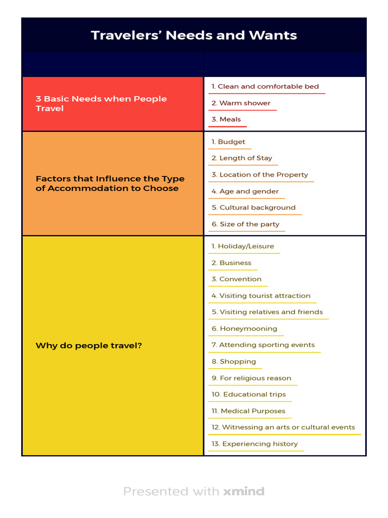 2 - Travelers' Needs and Wants | PDF