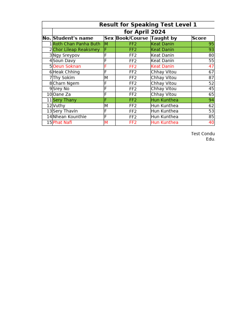 April 2024 Speaking Test Results | PDF
