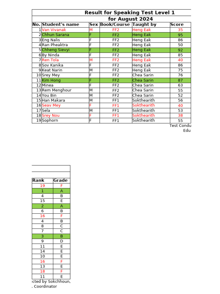 Speaking Test Result For August | PDF