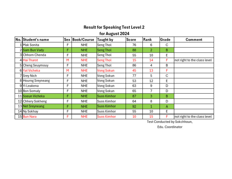 Student Speaking Test Results August 2024 | PDF