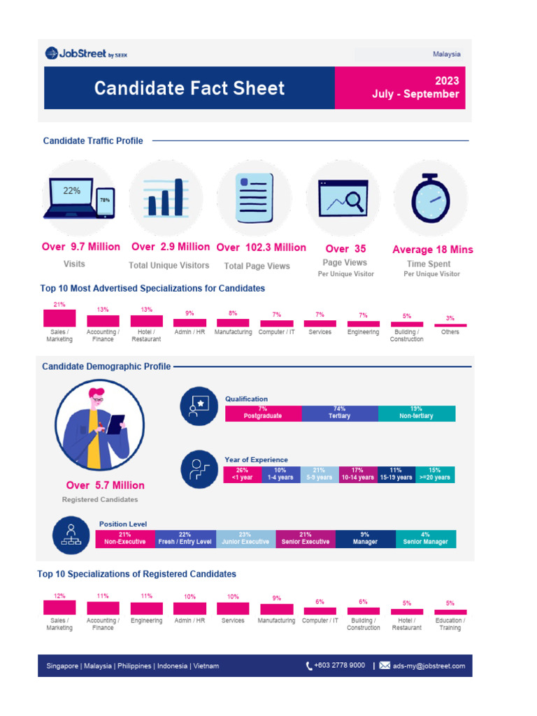 Candidate Demographics and Trends 2023 | PDF