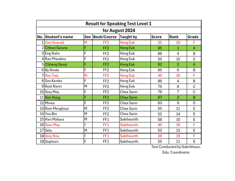 Speaking Test Result for August Level 1 | PDF