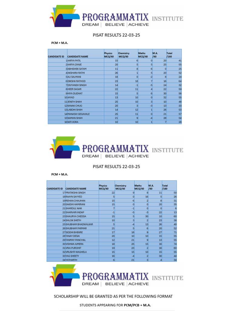 Pcm+ma Pisat 2024 Level-1 (22-03-25) Result PDF | PDF