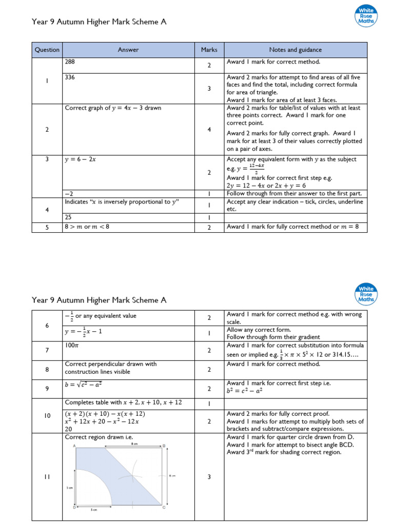 Year 9 Mathematics White Rose Higher Marking Scheme | PDF | Area | Ratio