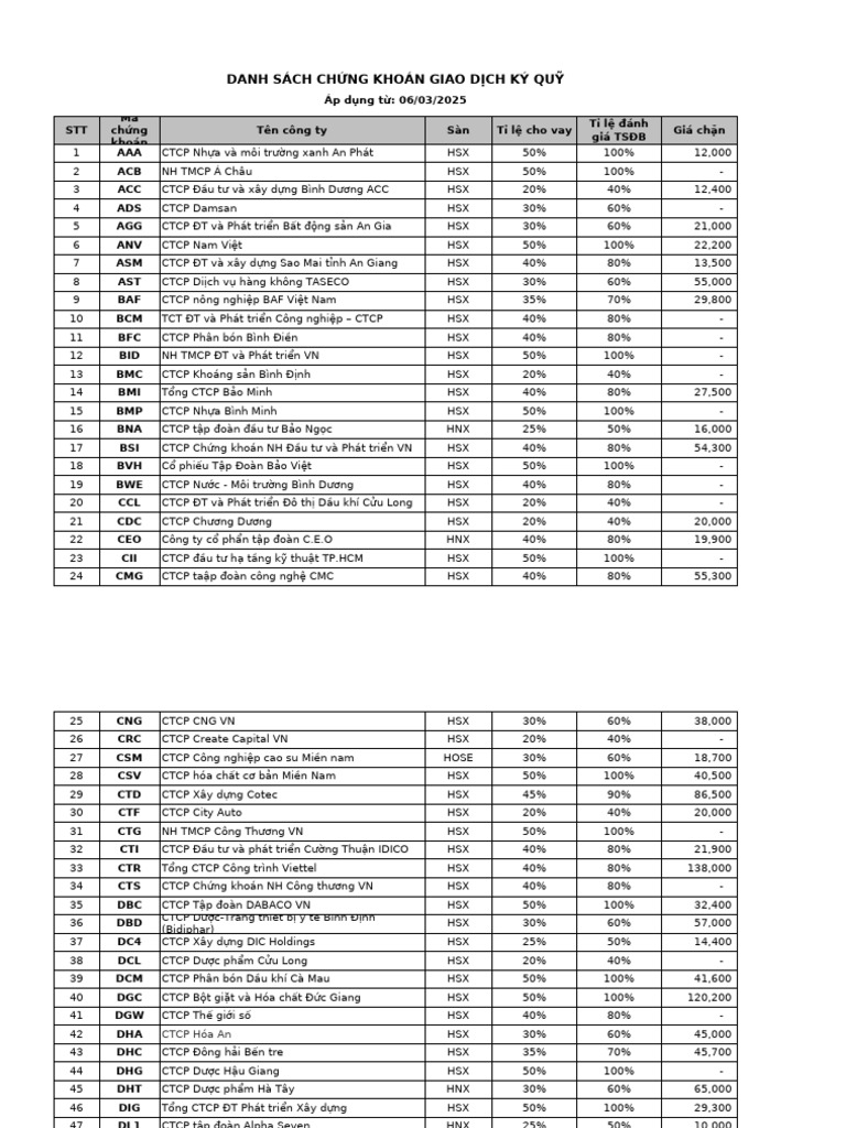 Danh Sach Chung Khoan Gdkq 20250306 | PDF