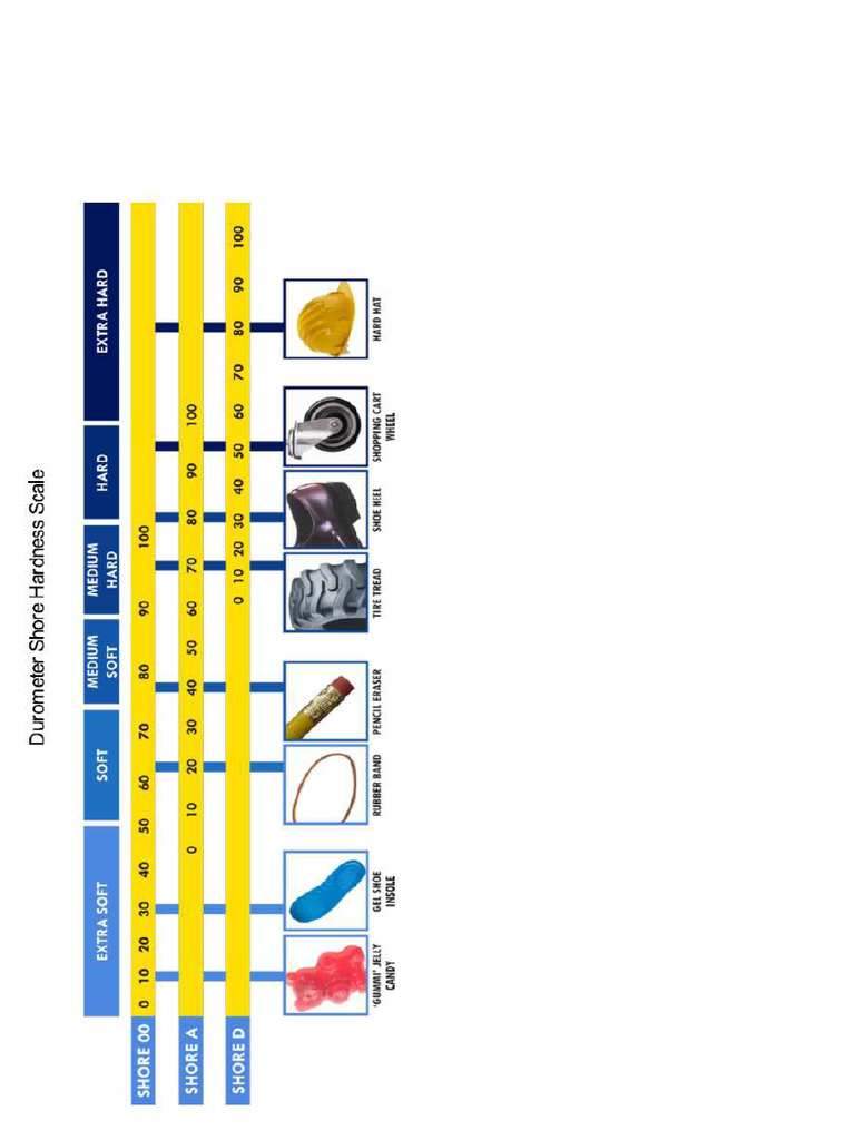 SHORE Hardness Scale Durometer | PDF