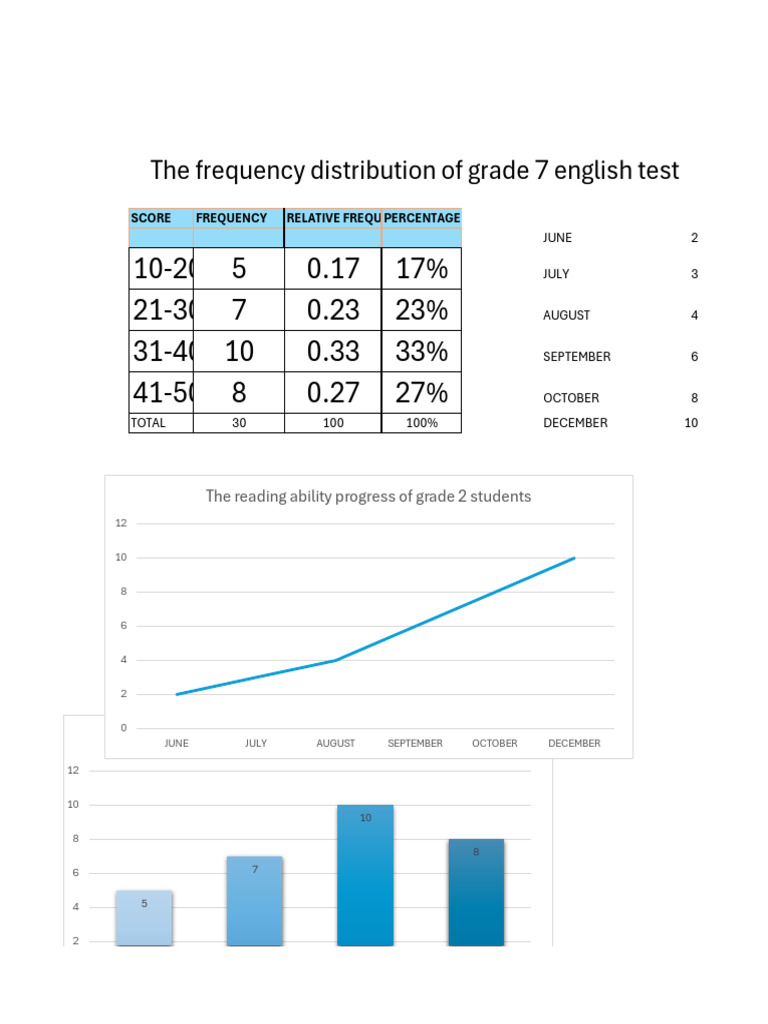 Grade 7 English Test Frequency Data | PDF