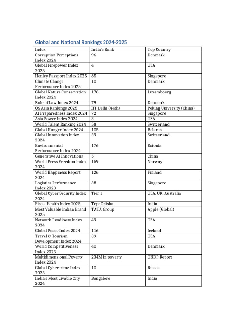 Complete Global Rankings 2024-2025 | PDF