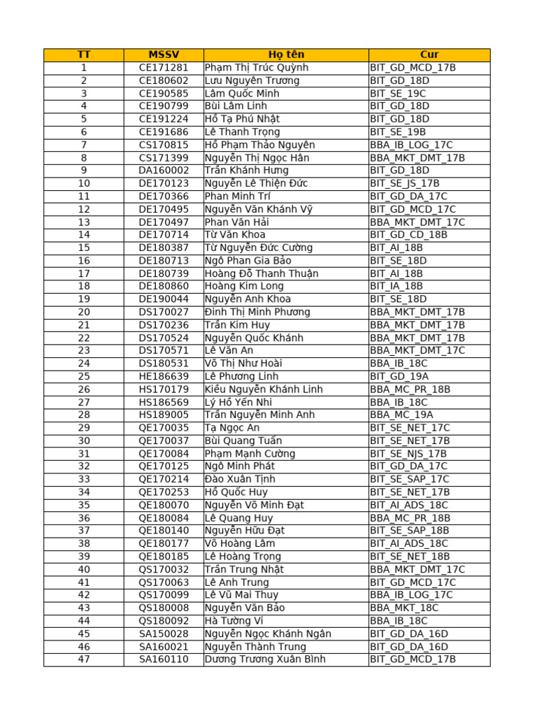 FA24 - Danh Sach Du Dieu Kien GPA Xet Ton Vinh Sinh Vien (Up FAP, 2025.02.07) | PDF