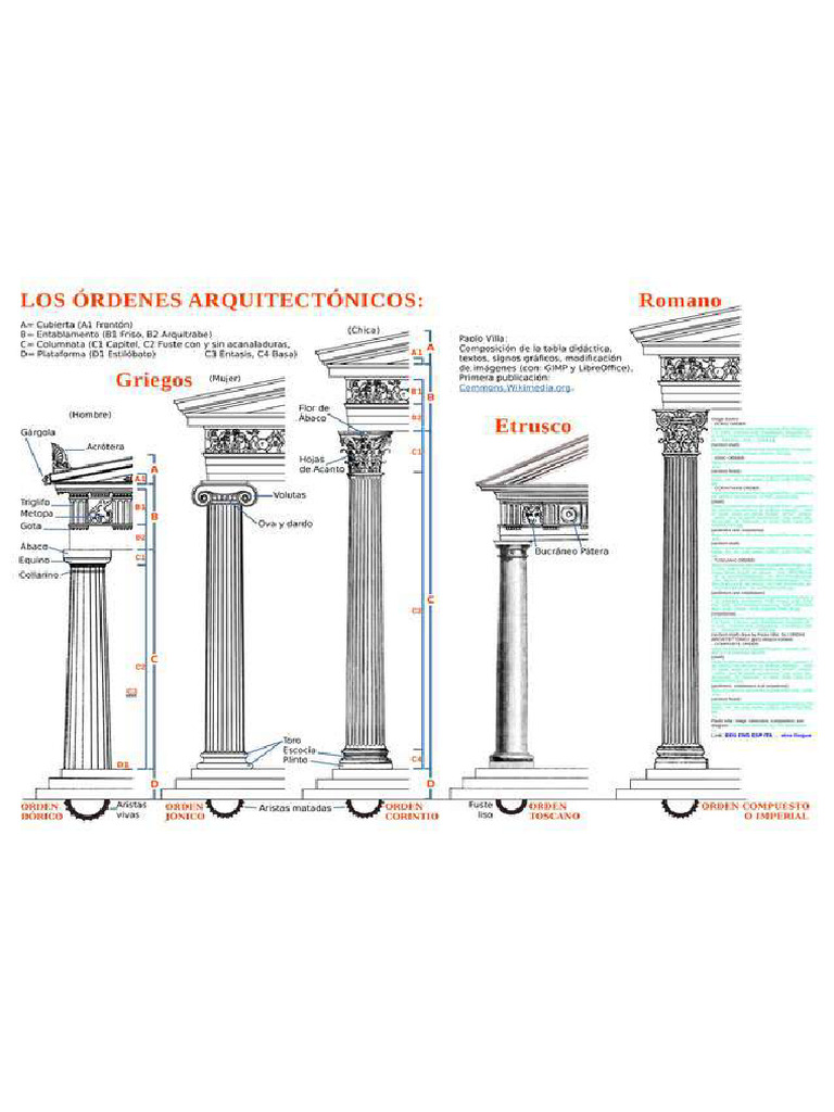 LOS ÓRDENES ARQUITECTÓNICOS - Griegos (ORDEN DÓRICO, ORDEN JÓNICO ...