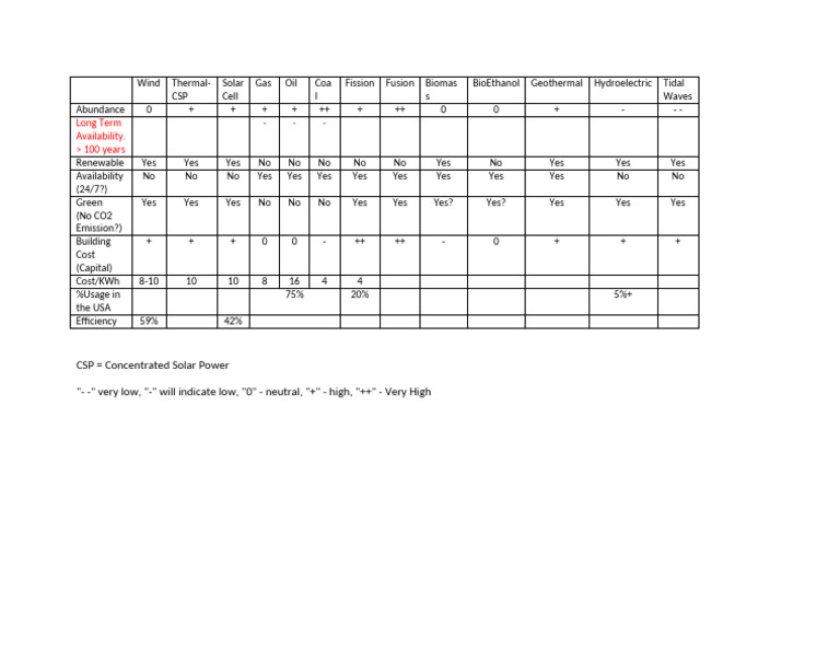 Energy Matrix | PDF
