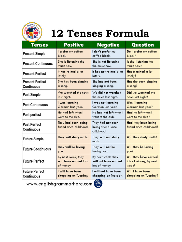 Tenses Chart 2 | PDF
