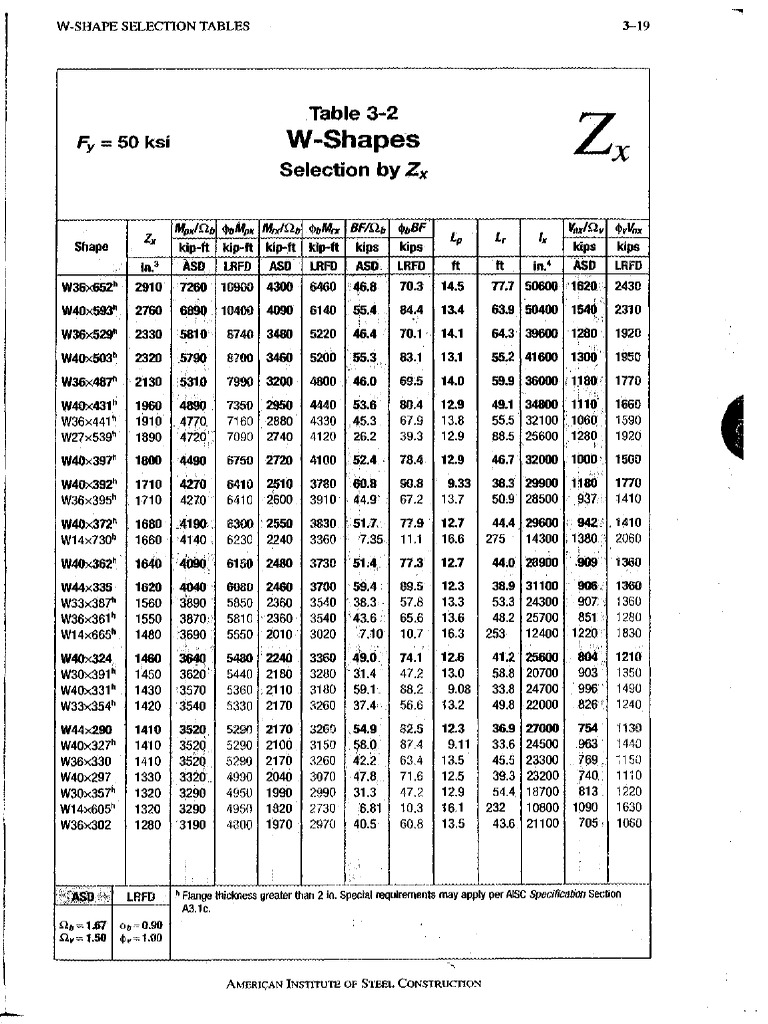 Table 3.2 Aisc | PDF