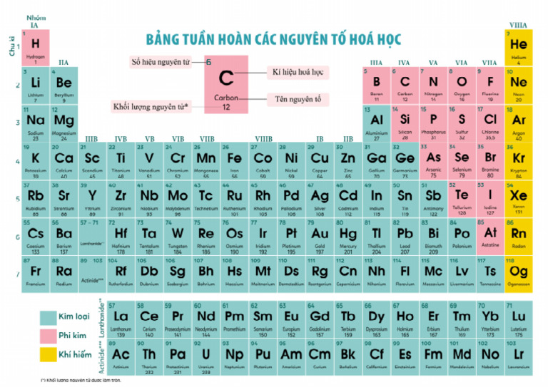 Bang Tuan Hoan Cac Nguyen To Hoa Hoc 1 1536x1141 | PDF