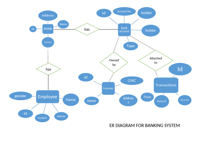 Banking Er Diagram | PDF