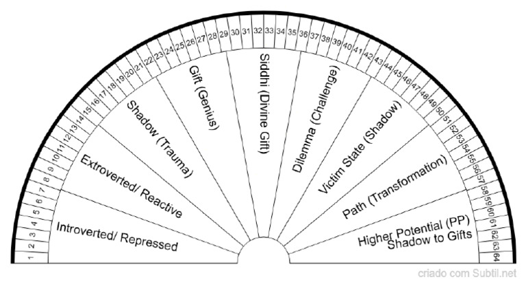 Radiestesia Gene Keys | PDF