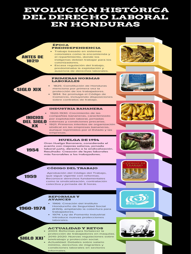 Evolución Histórica Del Derecho Laboral en Honduras | PDF | Derecho laboral | Honduras